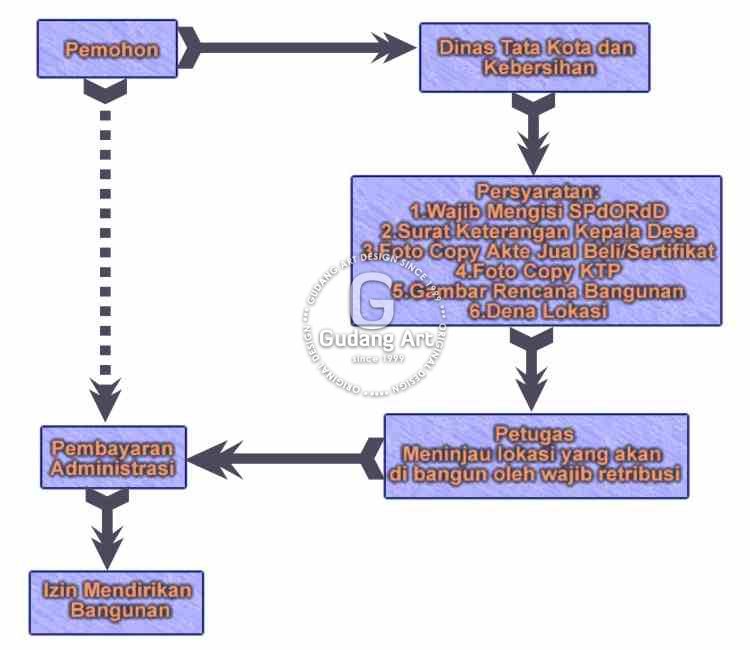 Surat Permohonan Izin Mendirikan Bangunan • Gudang Art Design